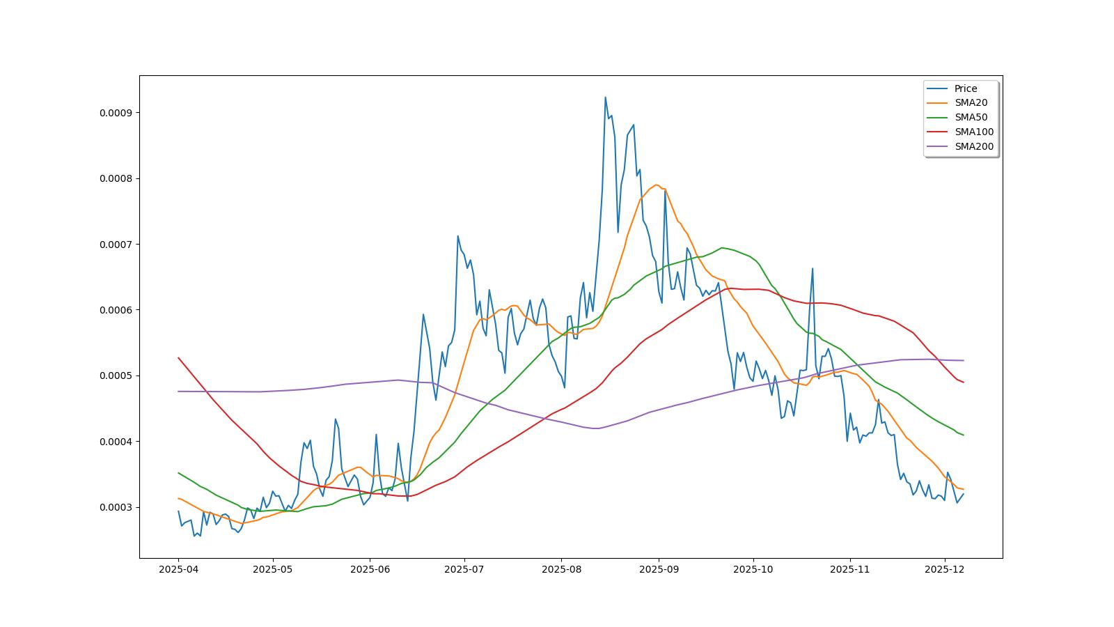 XDB CHAIN Simple Moving Averages