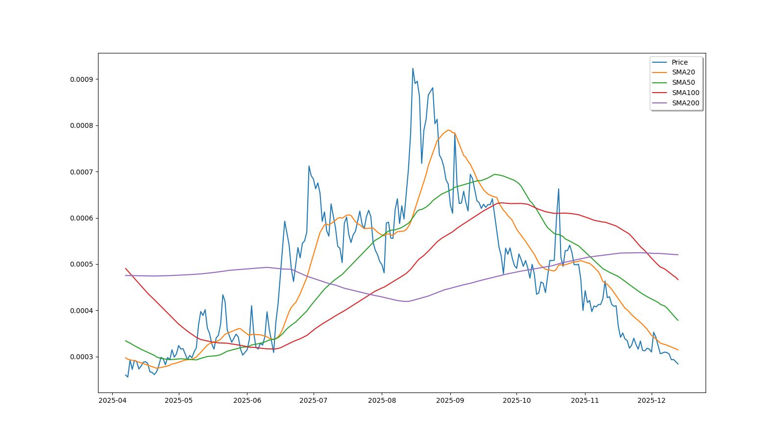 XDB CHAIN Simple Moving Averages