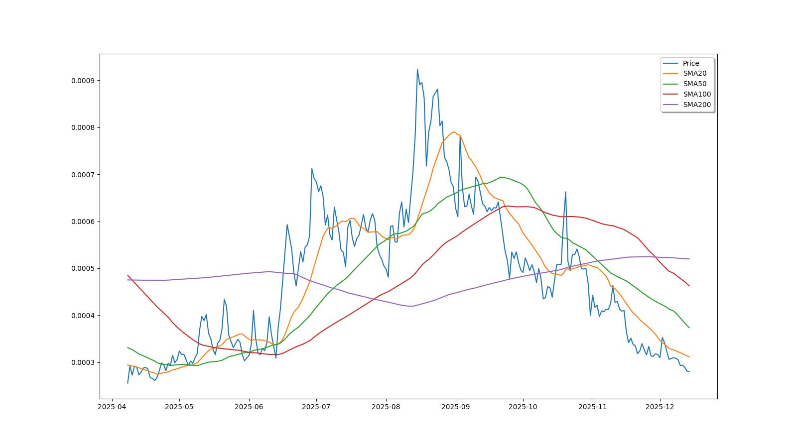 XDB CHAIN Simple Moving Averages