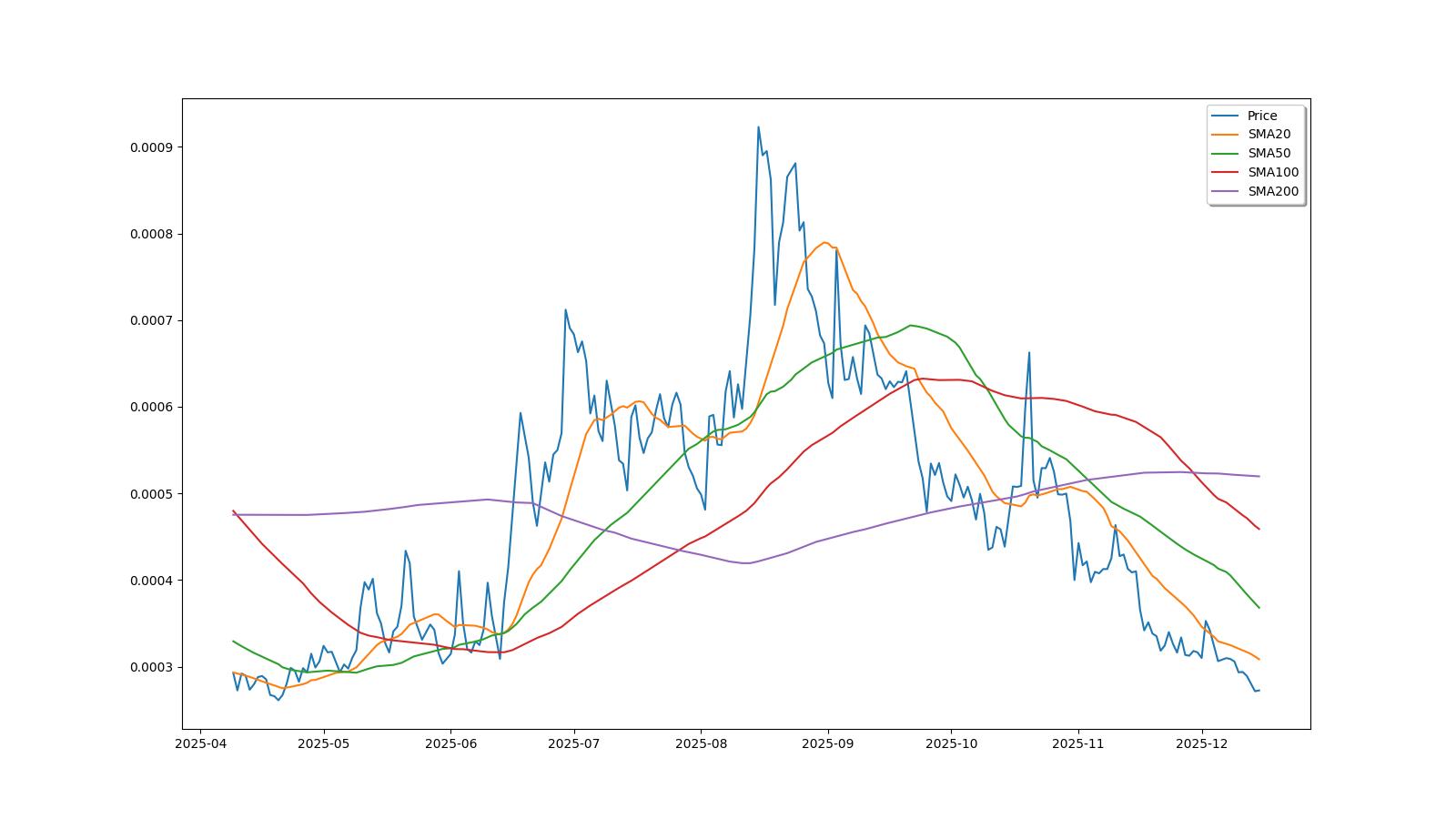 XDB CHAIN Simple Moving Averages