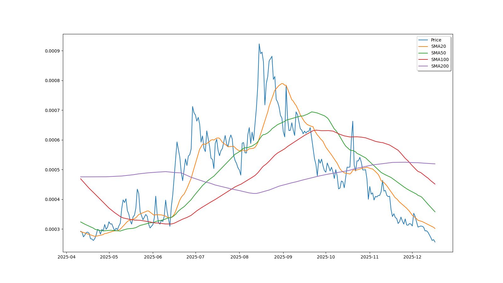 XDB CHAIN Simple Moving Averages