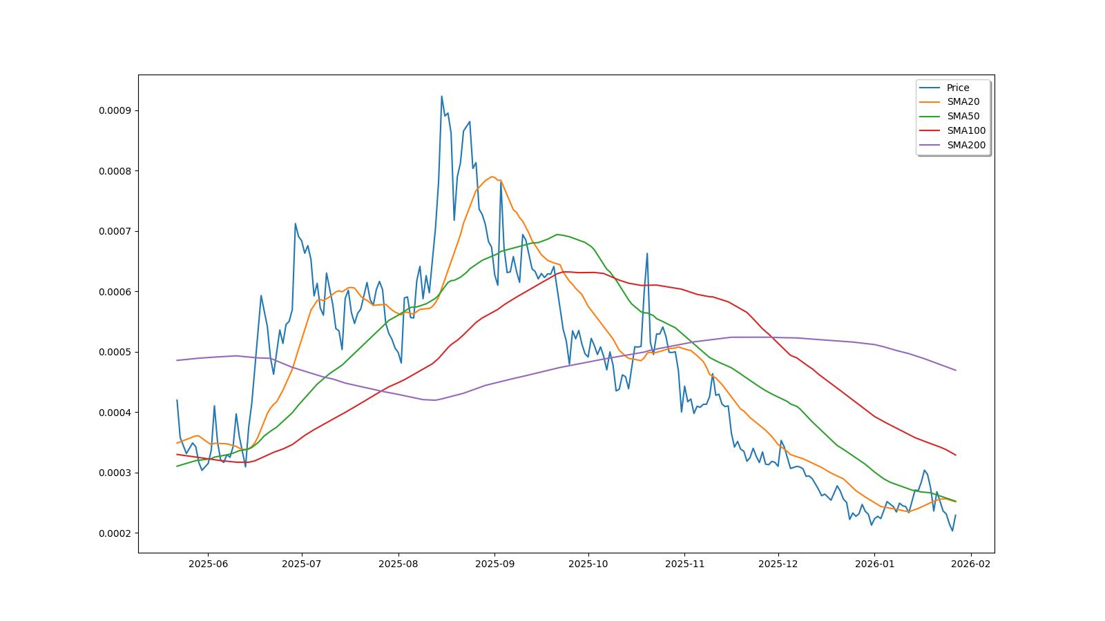 XDB CHAIN Simple Moving Averages