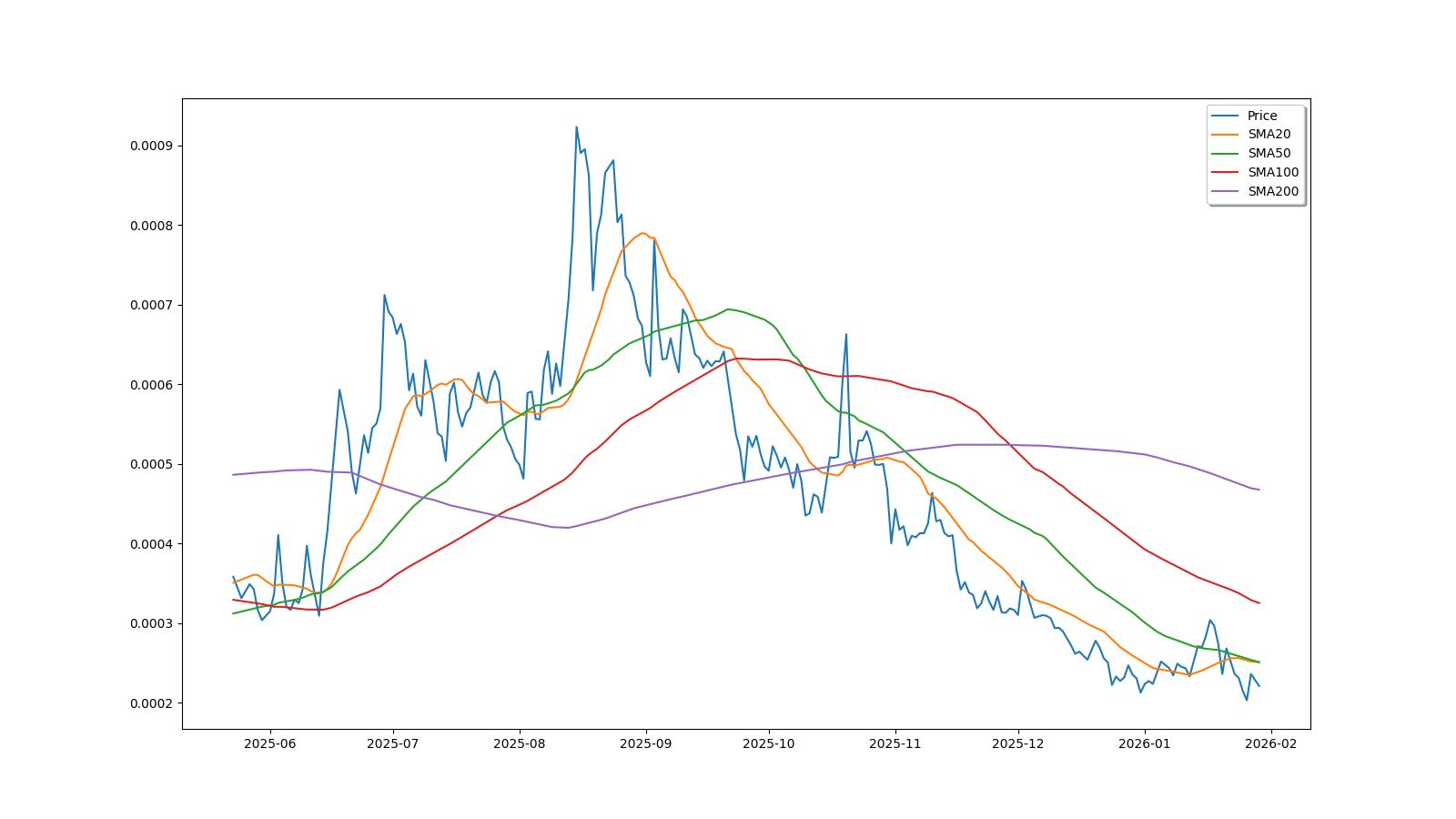 XDB CHAIN Simple Moving Averages