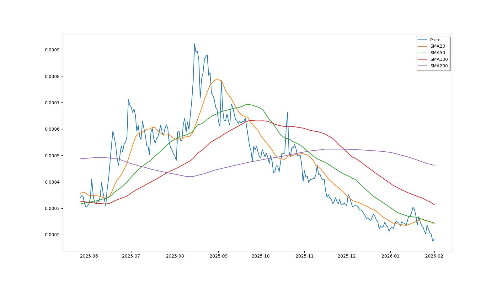XDB CHAIN Simple Moving Averages