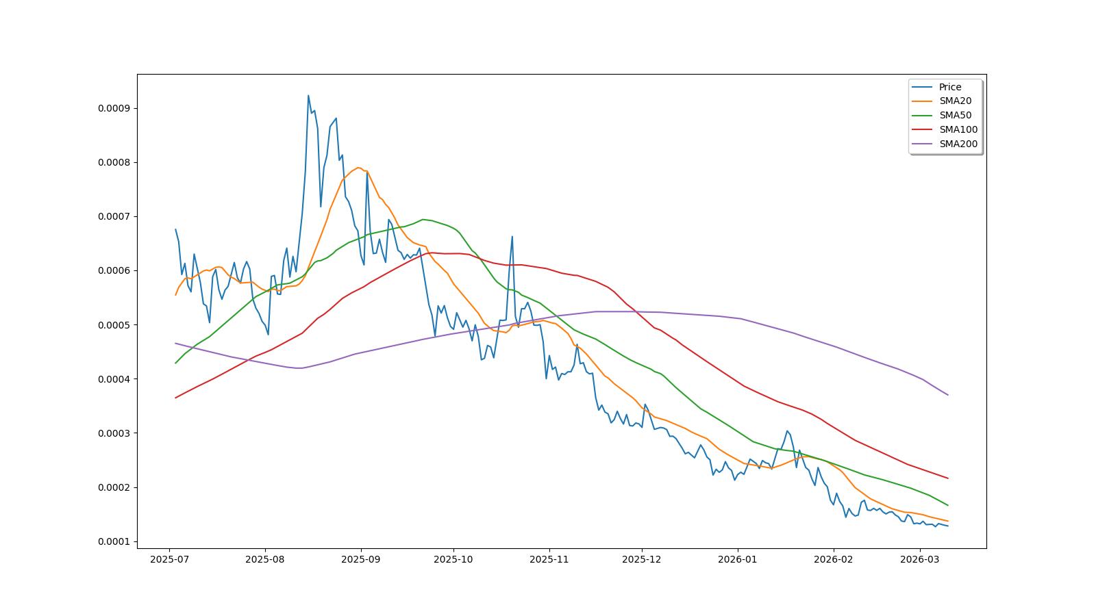 XDB CHAIN Simple Moving Averages