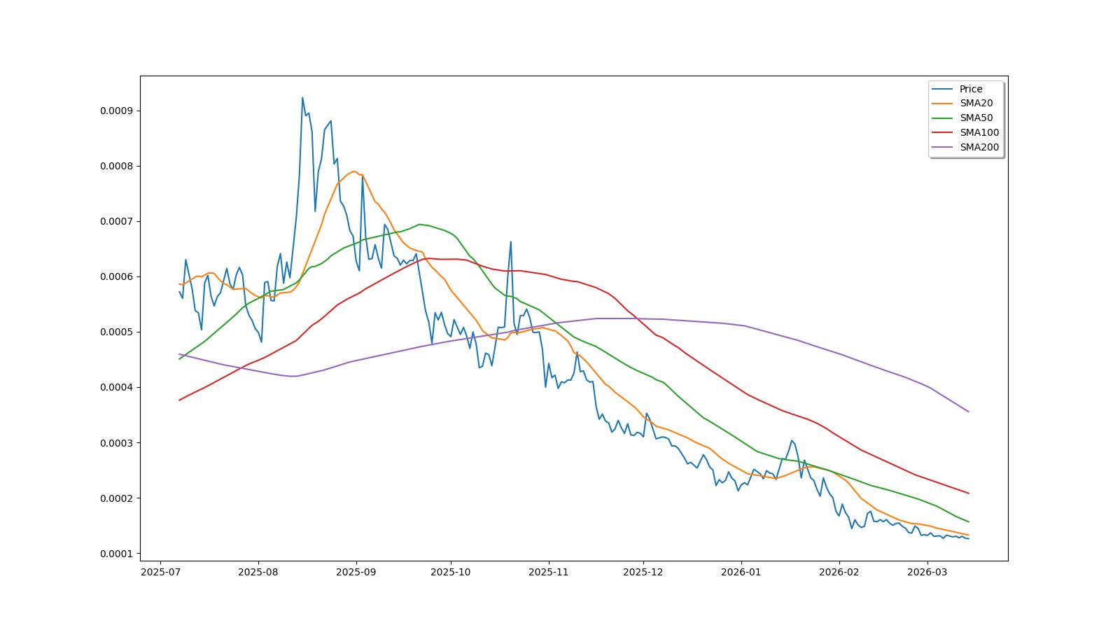 XDB CHAIN Simple Moving Averages