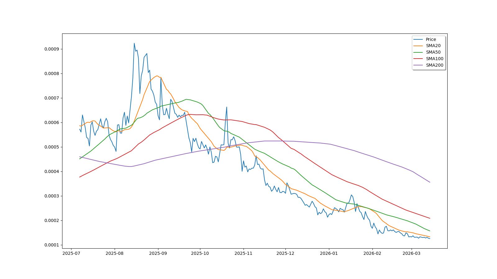 XDB CHAIN Simple Moving Averages
