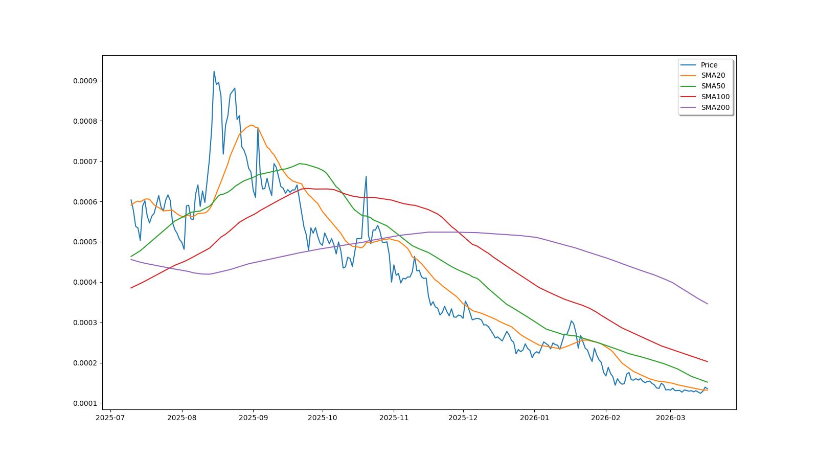 XDB CHAIN Simple Moving Averages