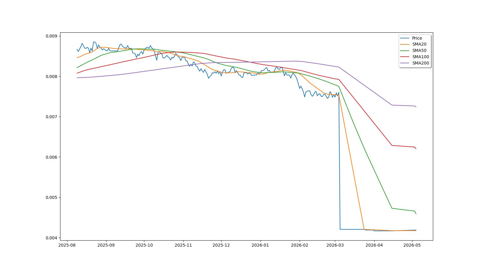 XDEFI Governance Token Simple Moving Averages