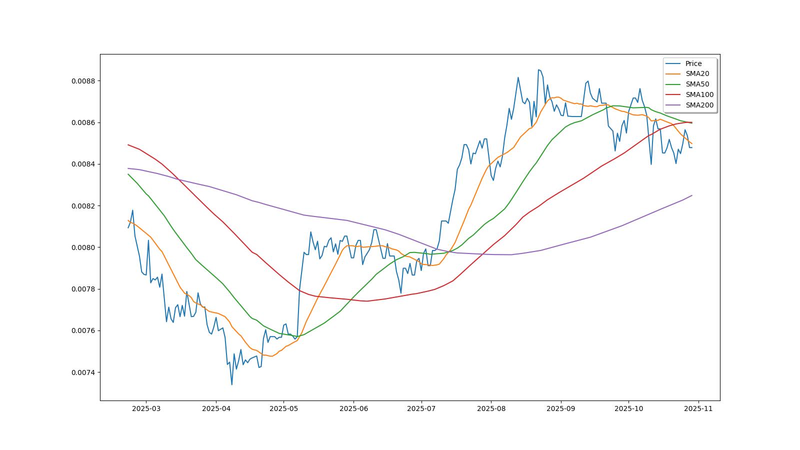 XDEFI Governance Token Simple Moving Averages