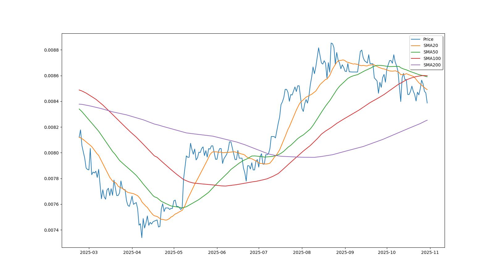 XDEFI Governance Token Simple Moving Averages