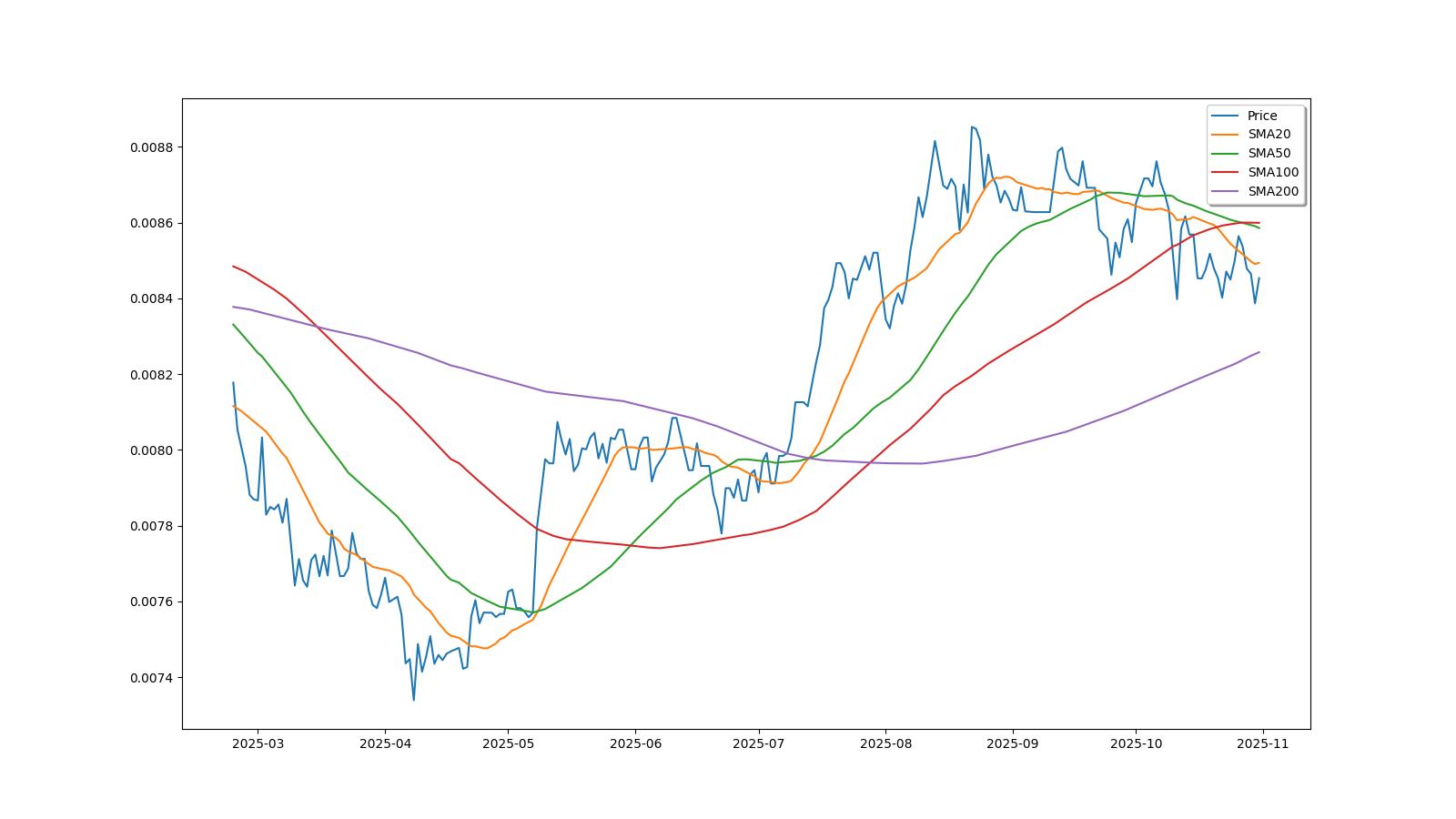 XDEFI Governance Token Simple Moving Averages