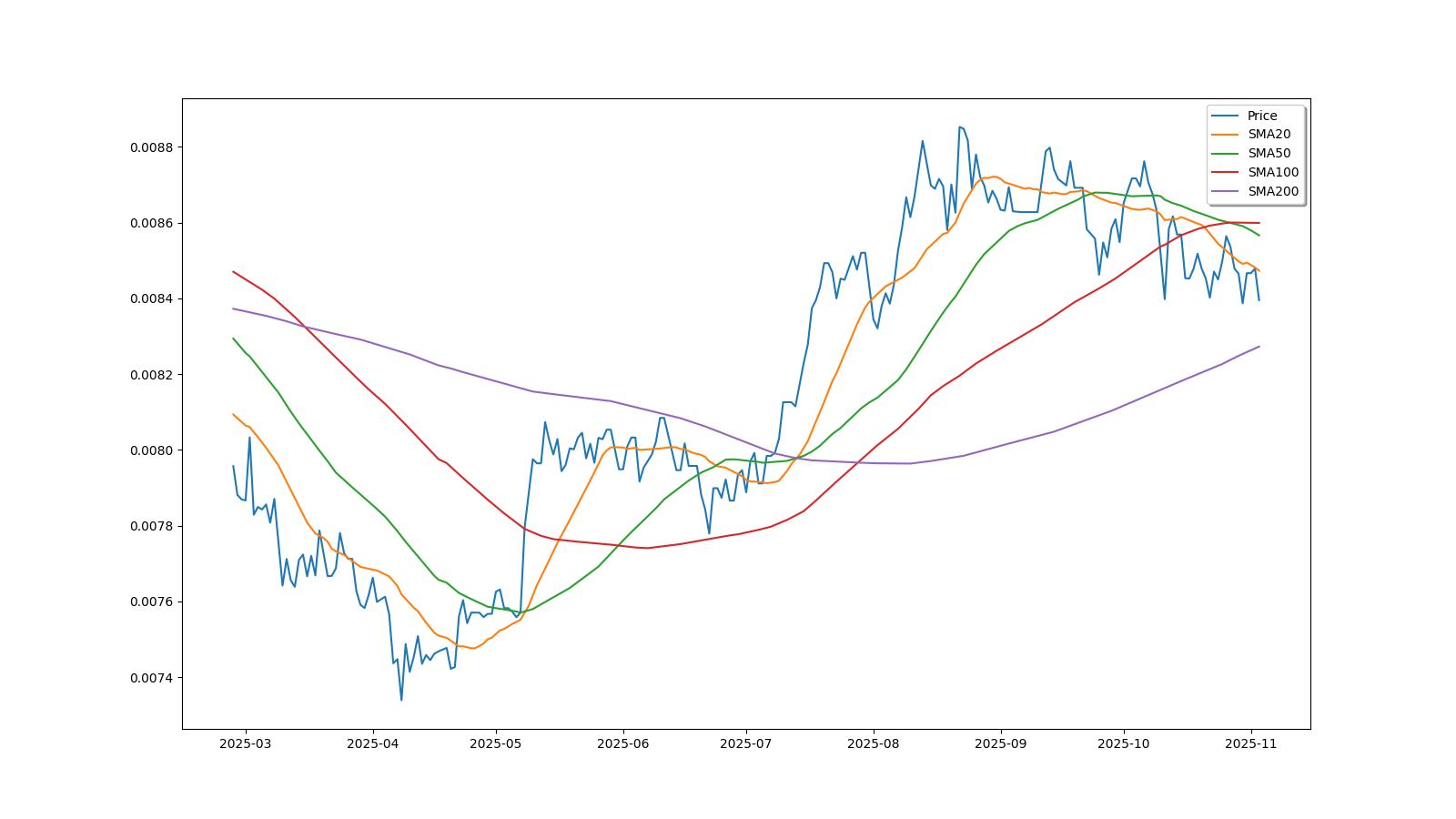 XDEFI Governance Token Simple Moving Averages