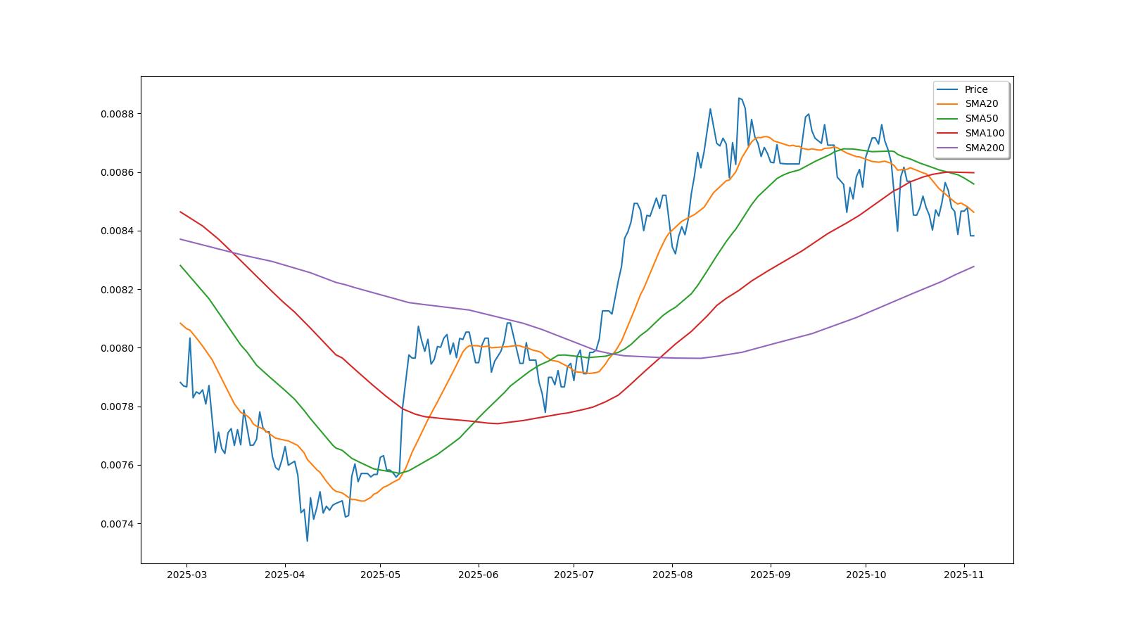 XDEFI Governance Token Simple Moving Averages