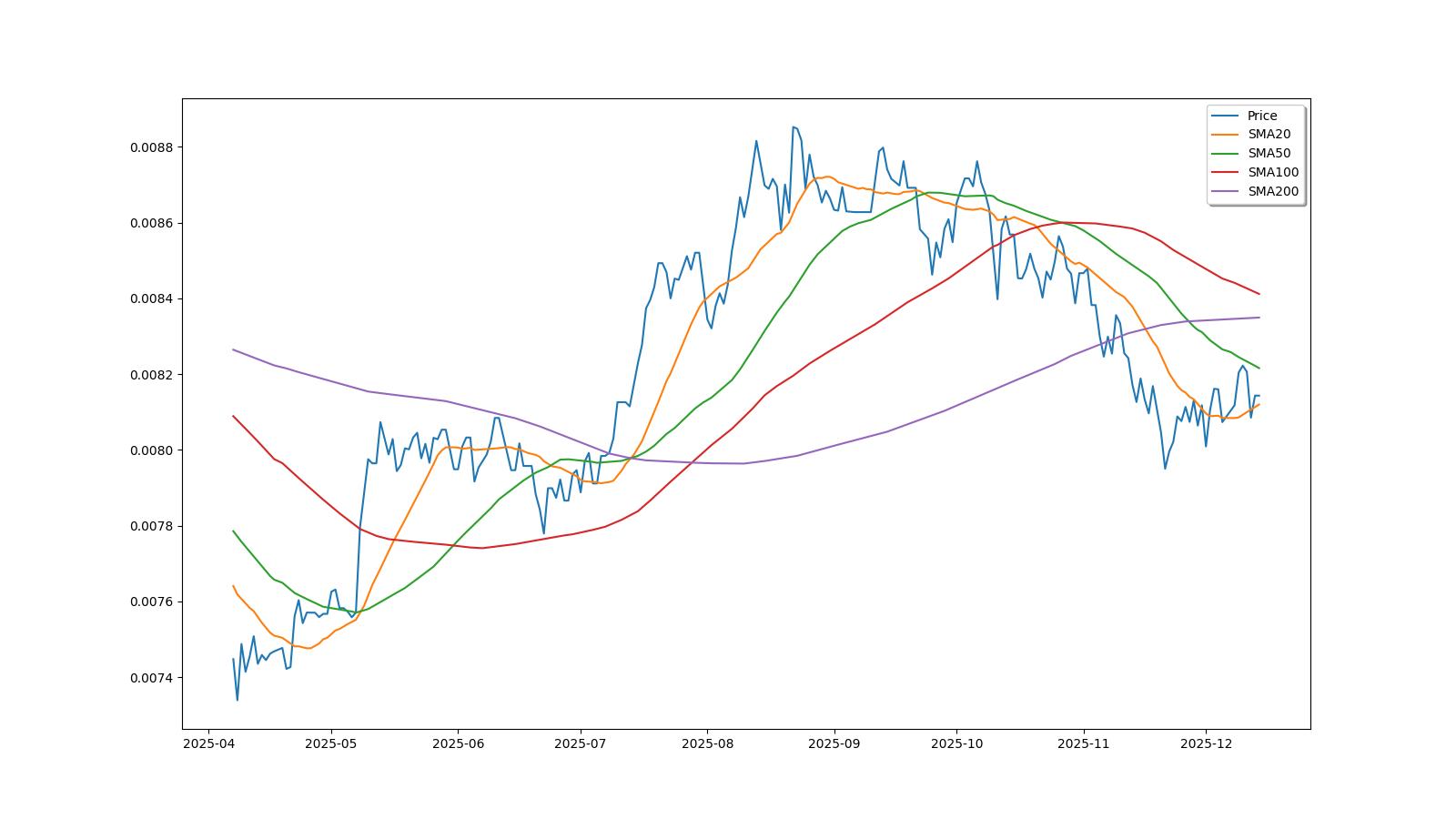 XDEFI Governance Token Simple Moving Averages