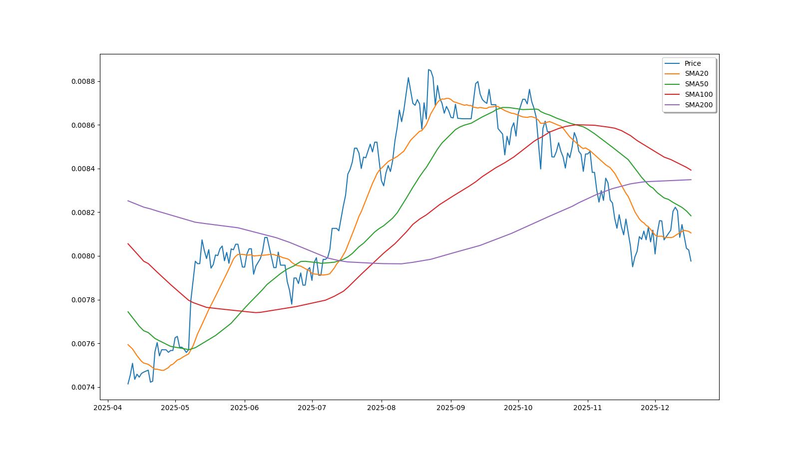XDEFI Governance Token Simple Moving Averages