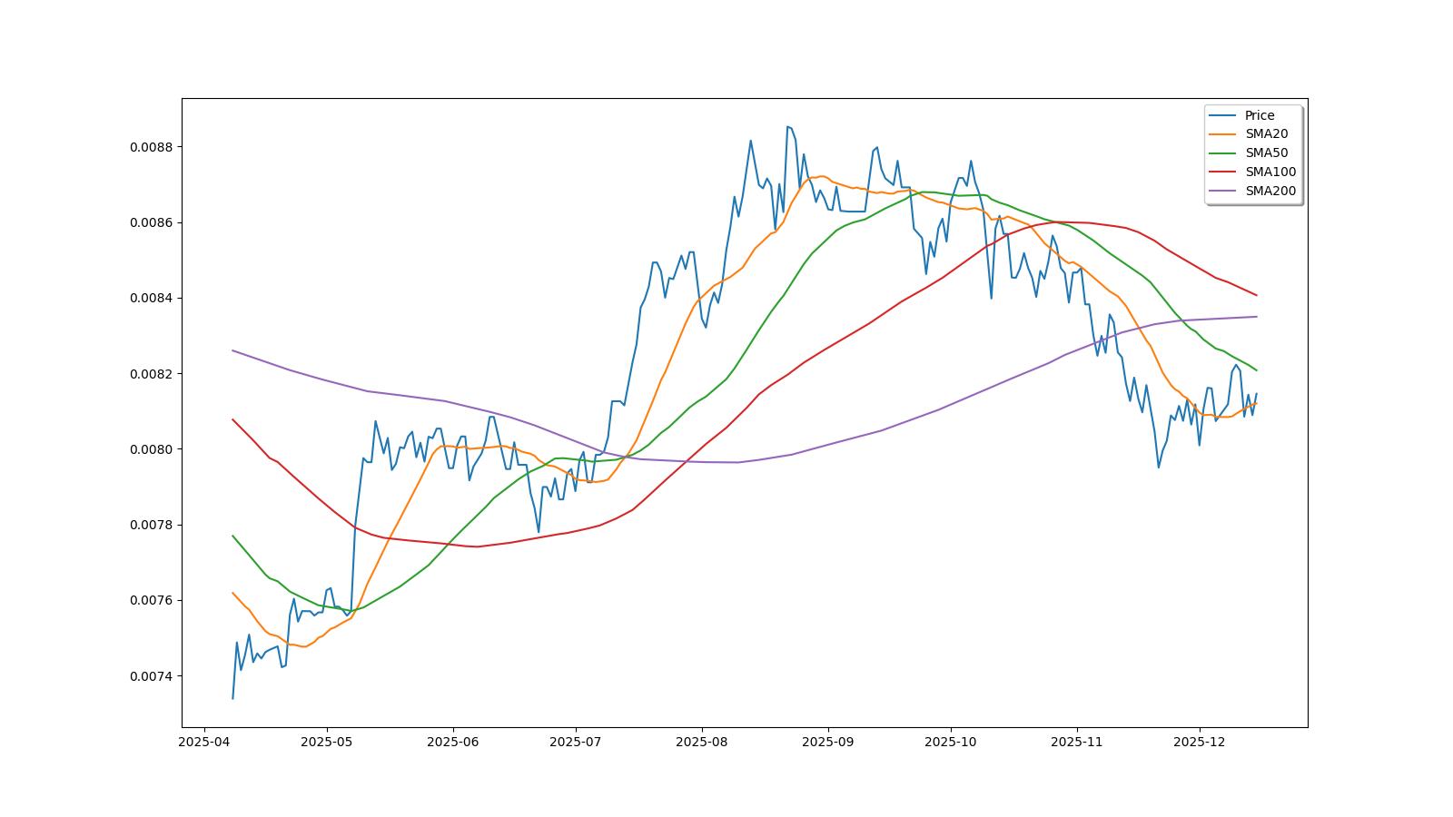 XDEFI Governance Token Simple Moving Averages