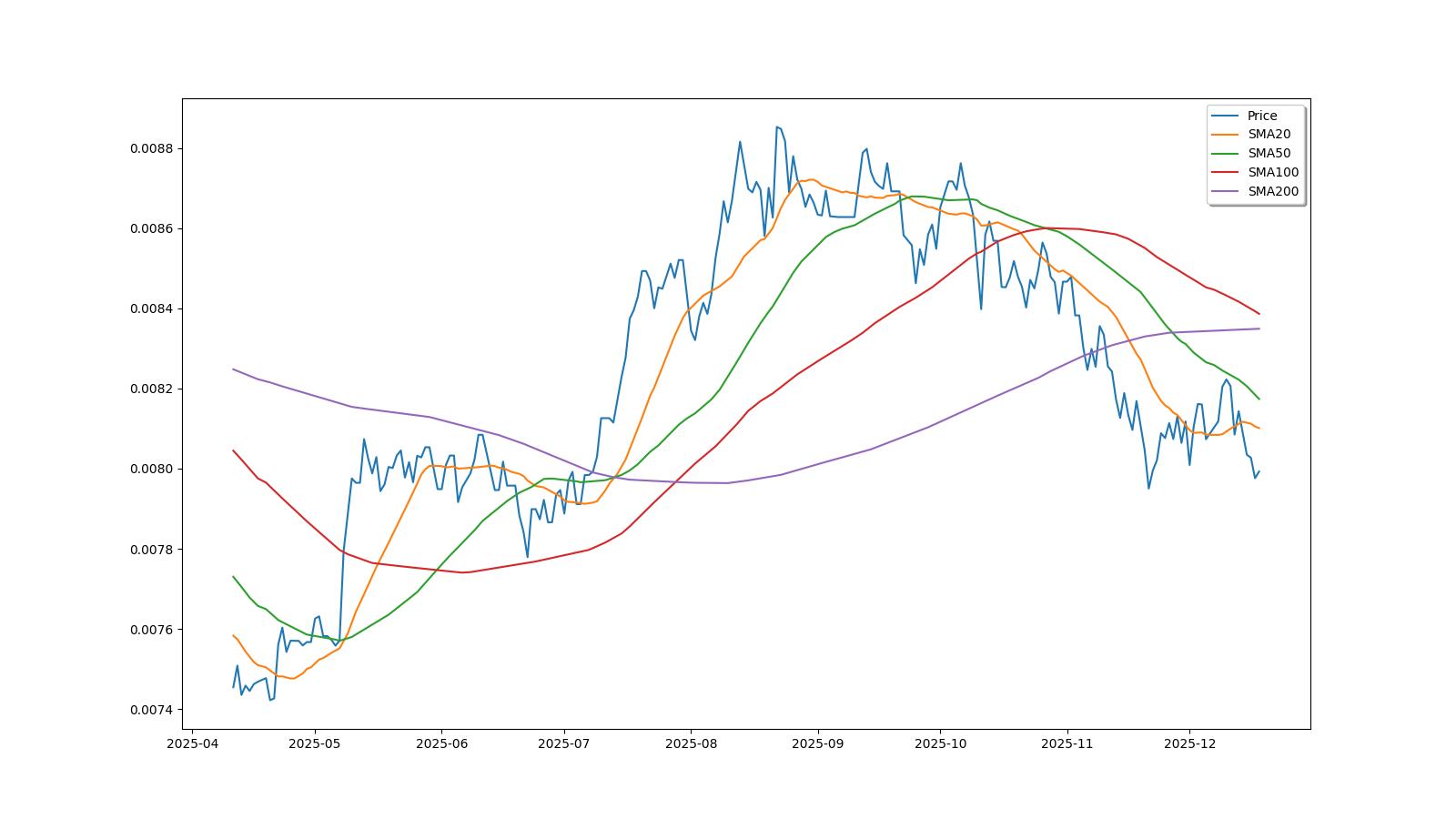 XDEFI Governance Token Simple Moving Averages