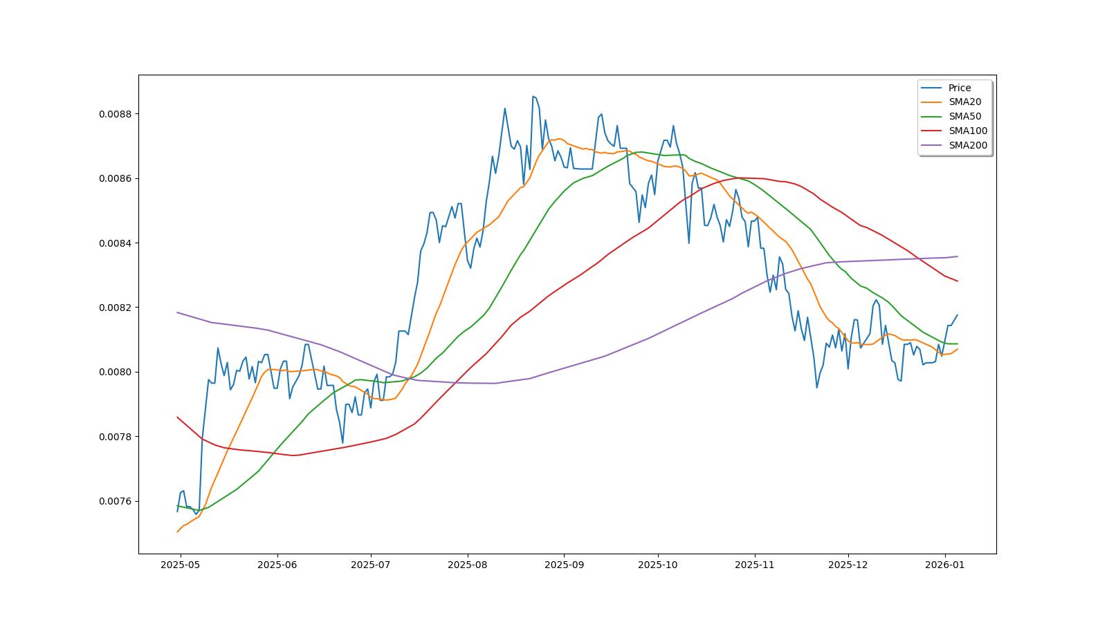 XDEFI Governance Token Simple Moving Averages