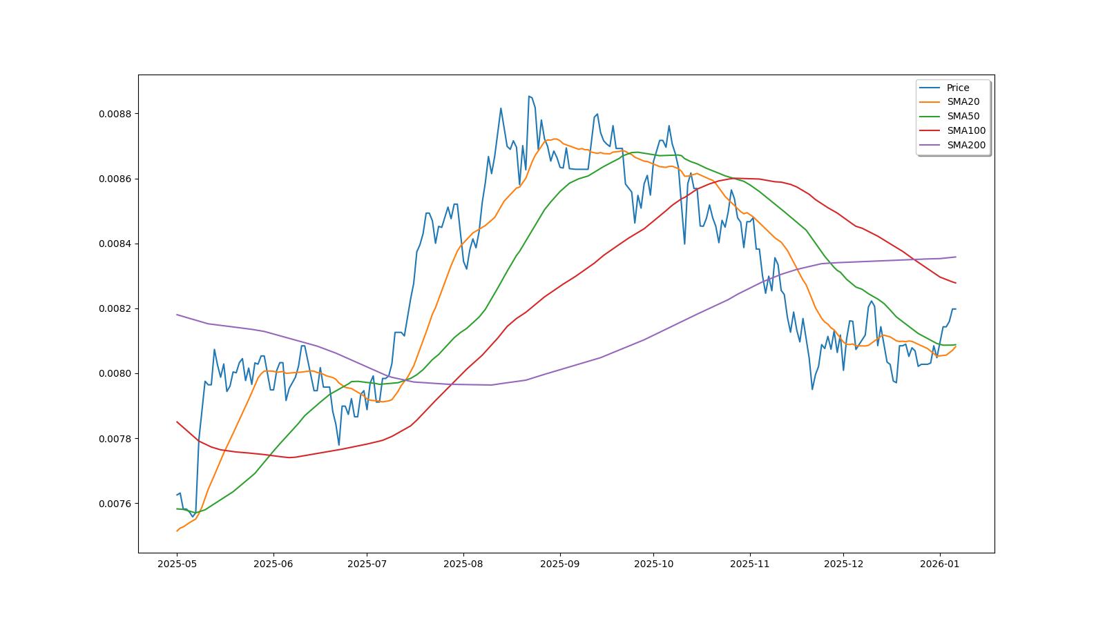 XDEFI Governance Token Simple Moving Averages