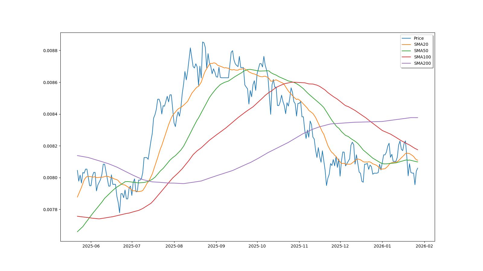 XDEFI Governance Token Simple Moving Averages