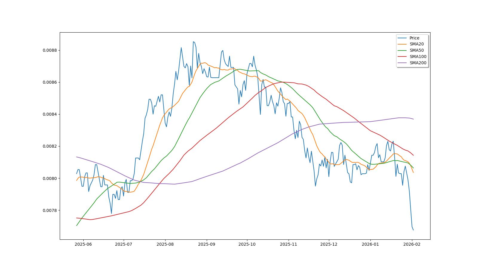 XDEFI Governance Token Simple Moving Averages