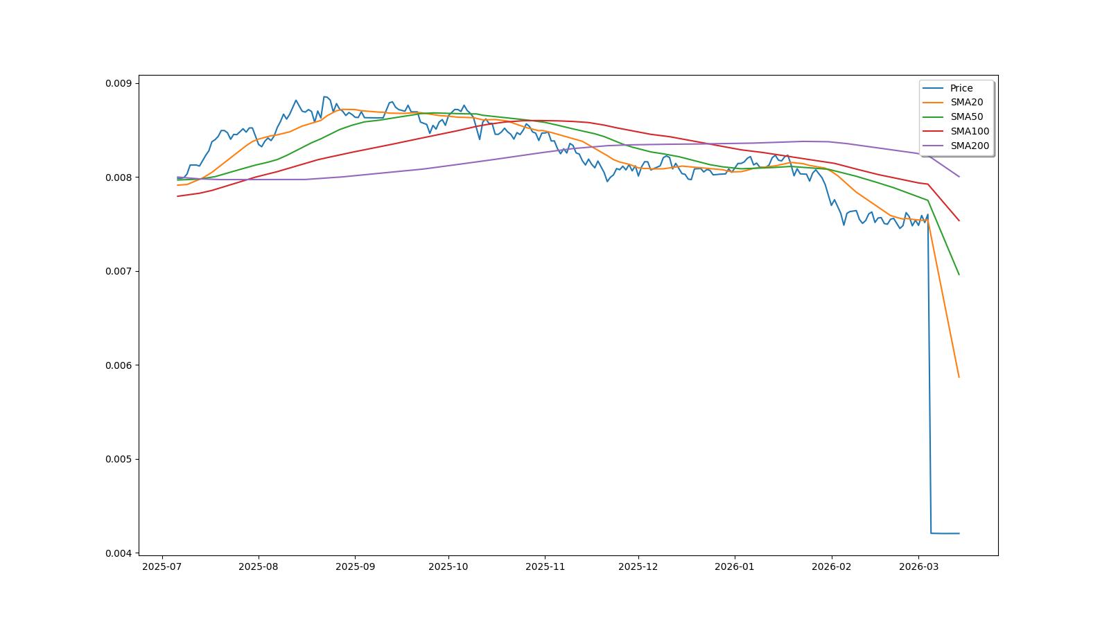 XDEFI Governance Token Simple Moving Averages