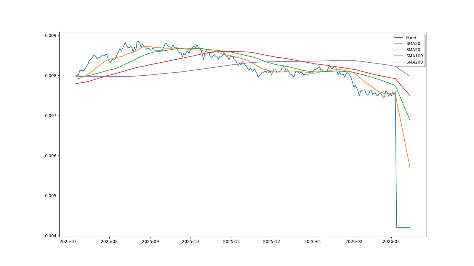 XDEFI Governance Token Simple Moving Averages