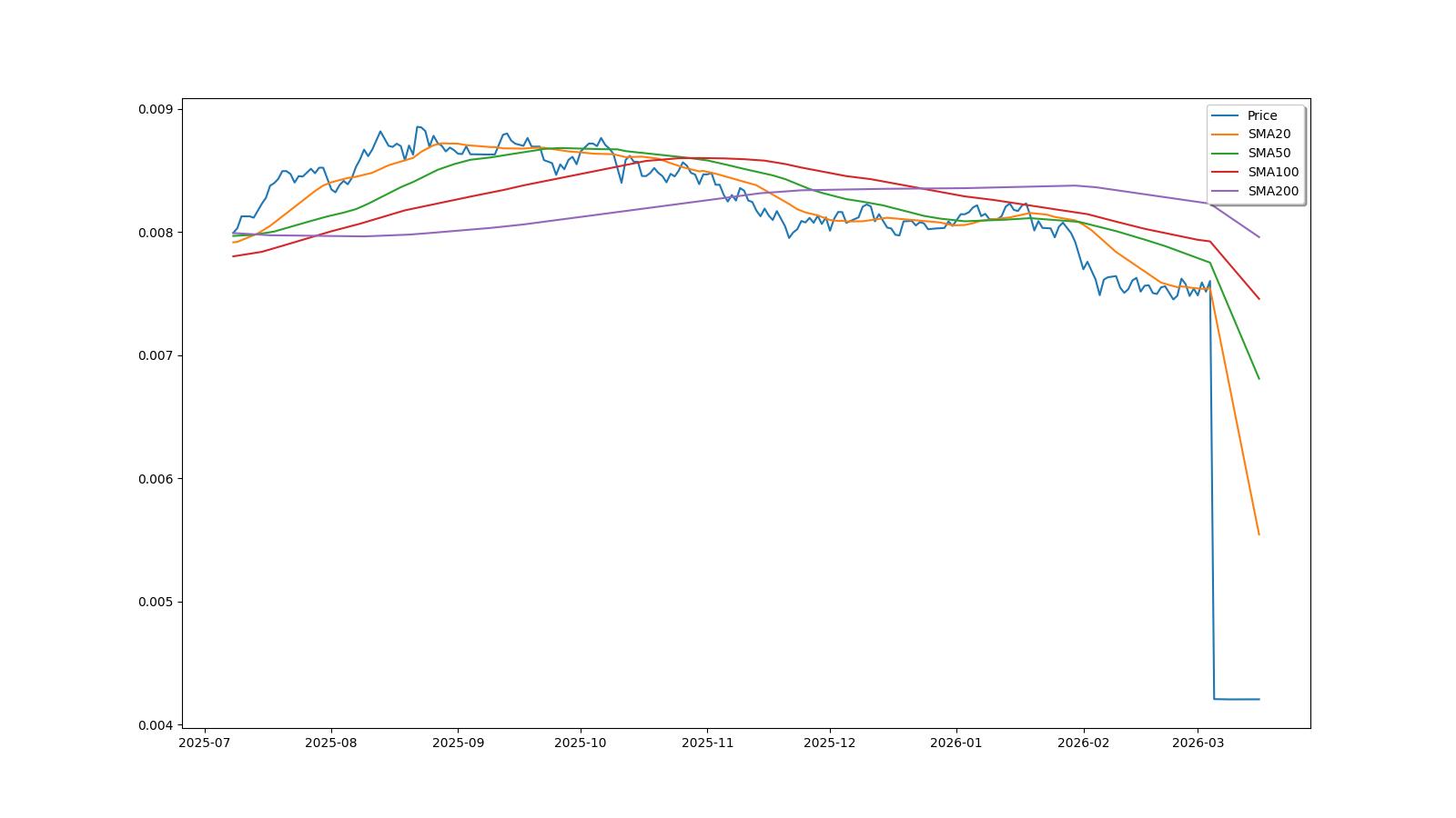XDEFI Governance Token Simple Moving Averages