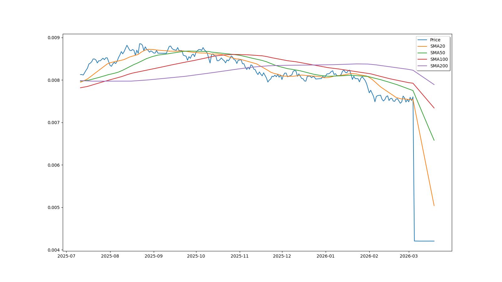 XDEFI Governance Token Simple Moving Averages