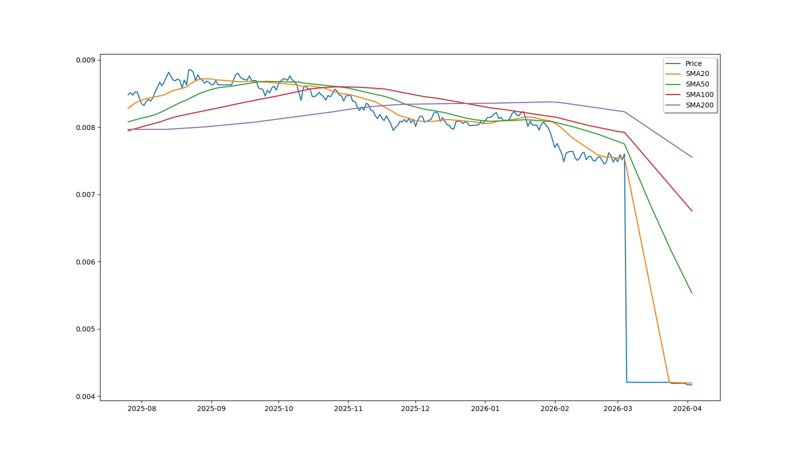 XDEFI Governance Token Simple Moving Averages