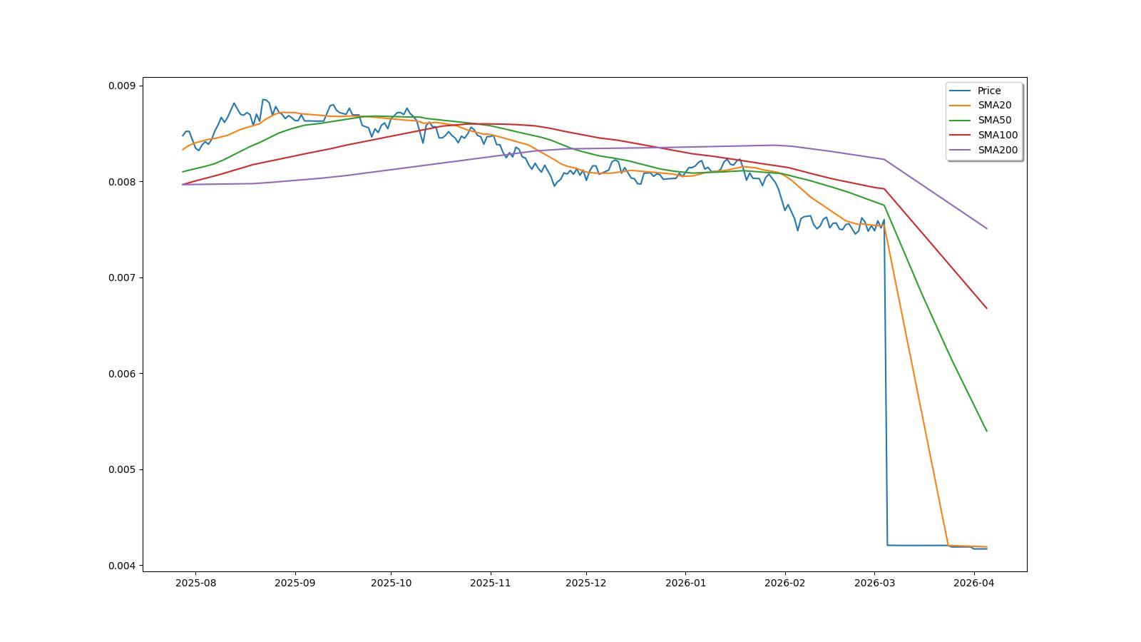 XDEFI Governance Token Simple Moving Averages