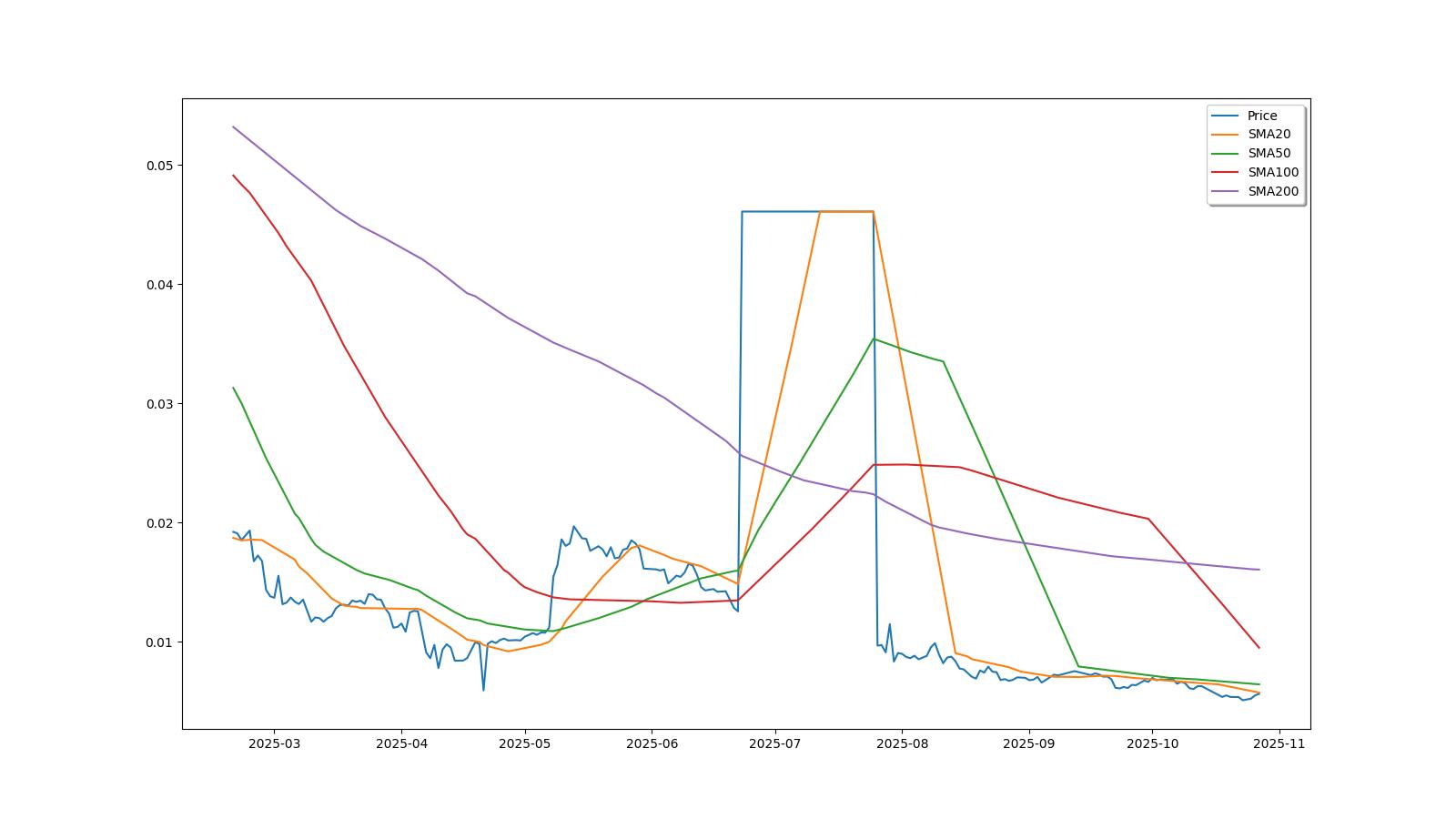 XDEFI Simple Moving Averages