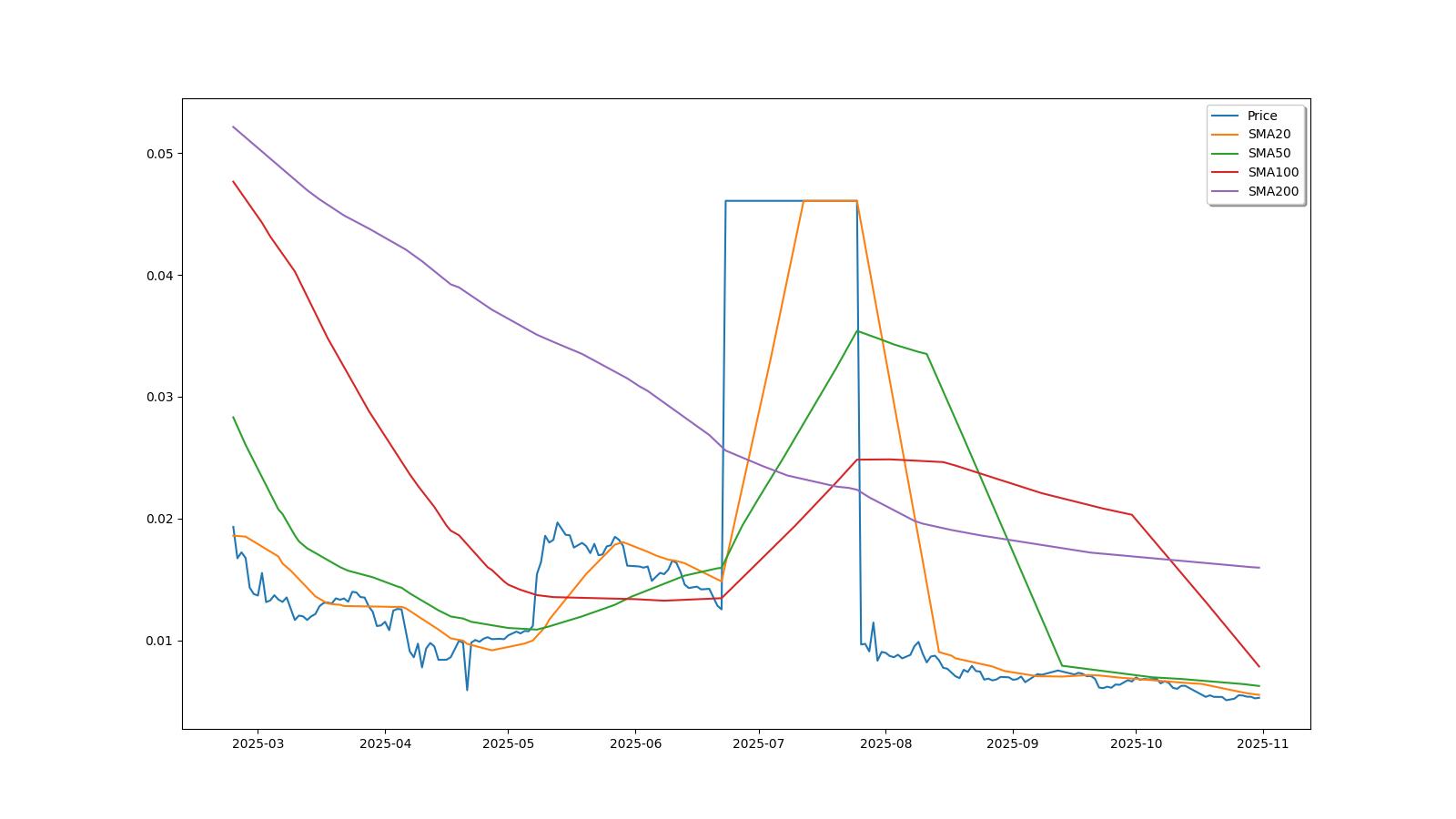 XDEFI Simple Moving Averages
