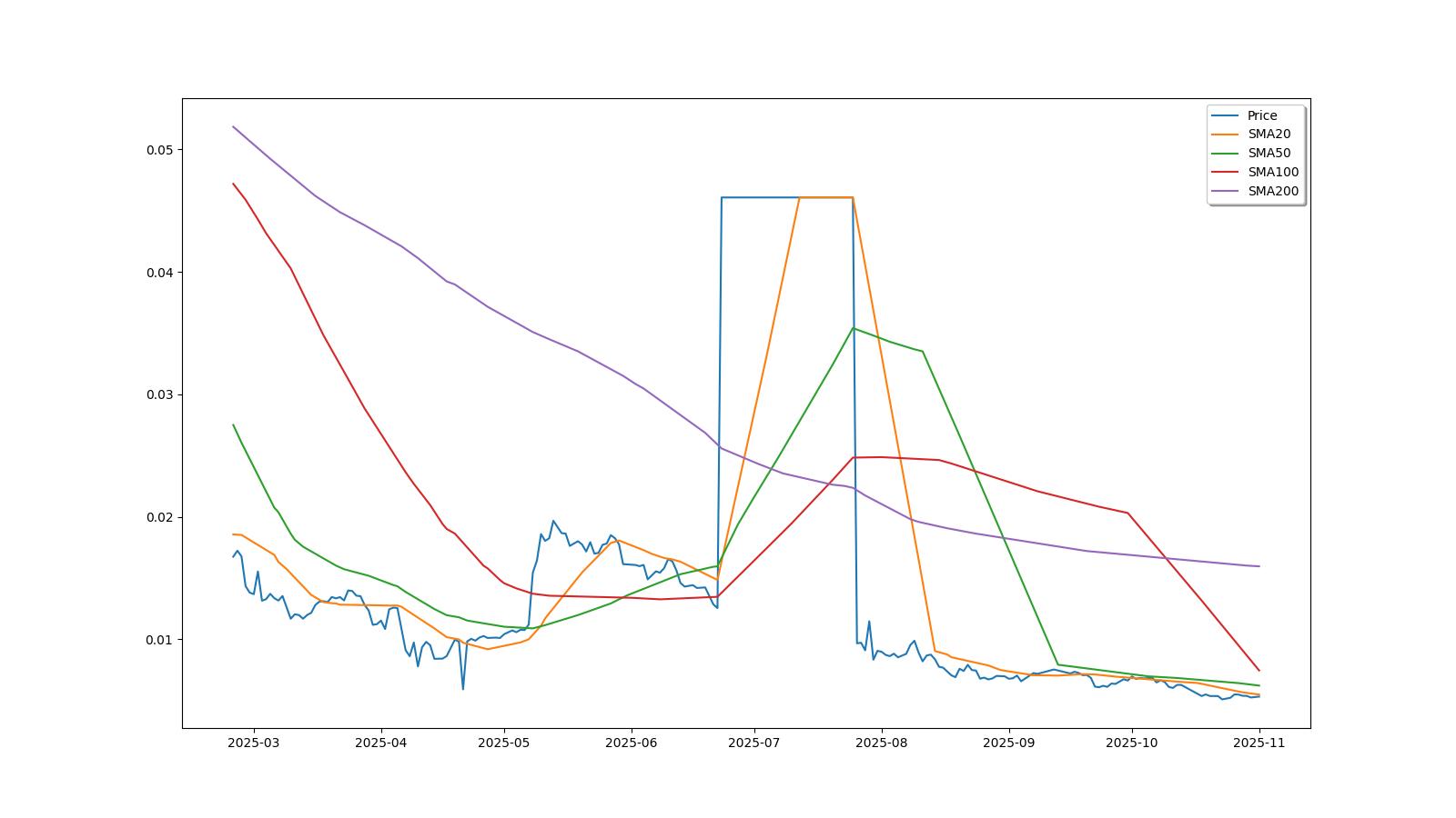 XDEFI Simple Moving Averages
