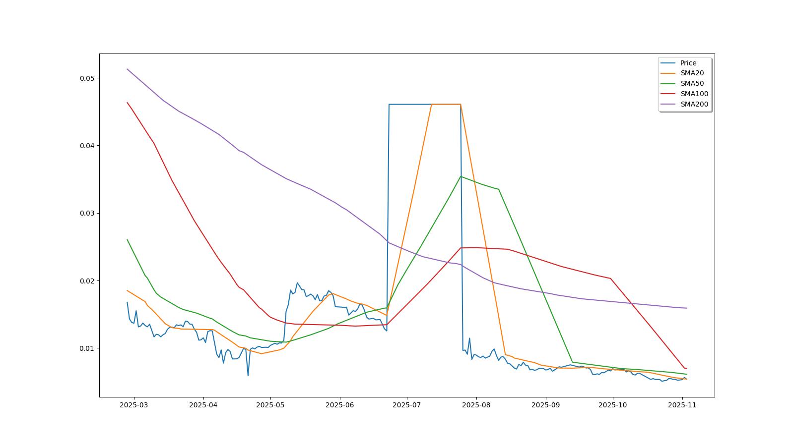 XDEFI Simple Moving Averages