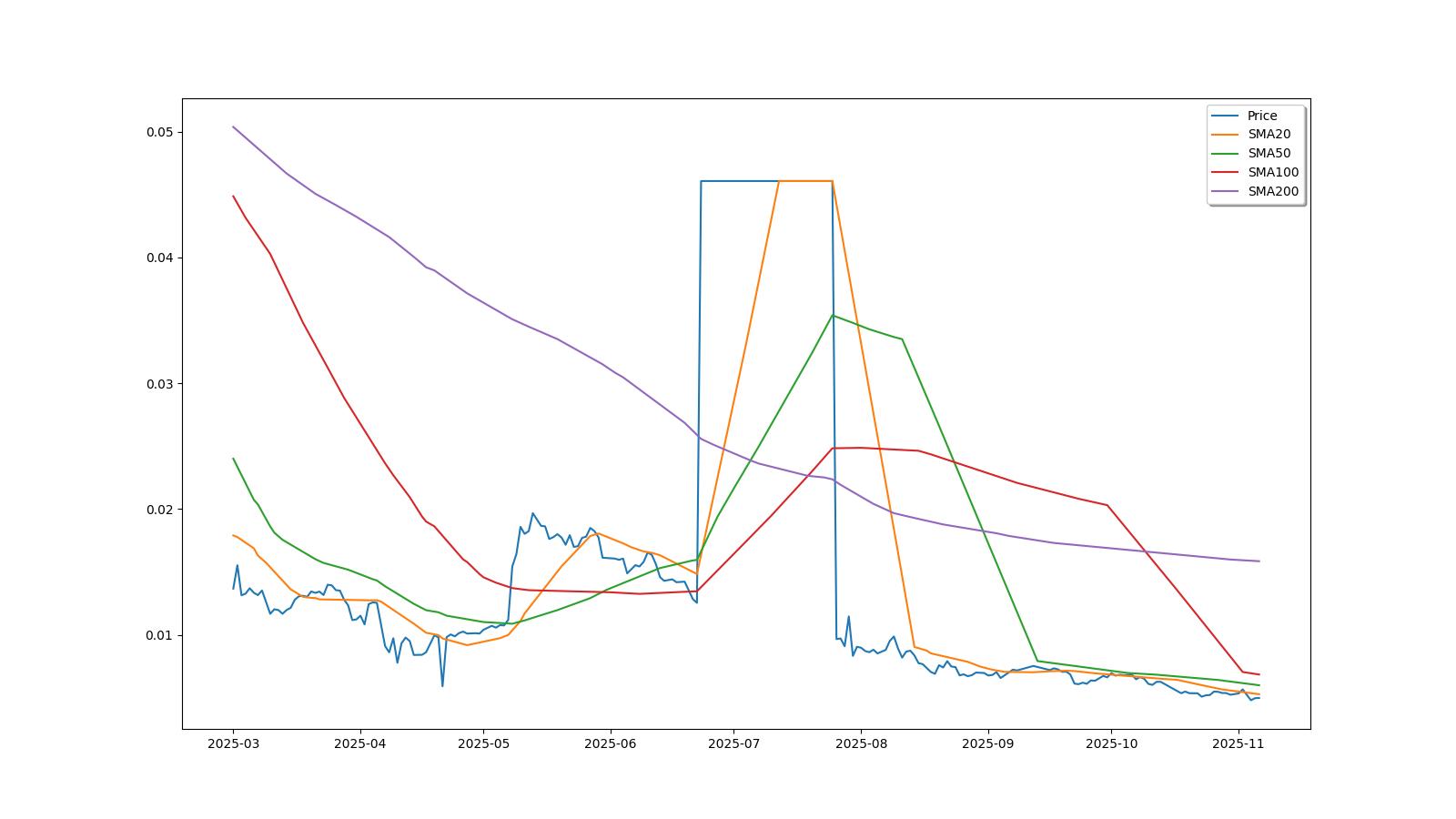 XDEFI Simple Moving Averages