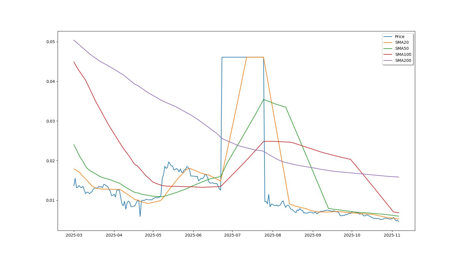 XDEFI Simple Moving Averages