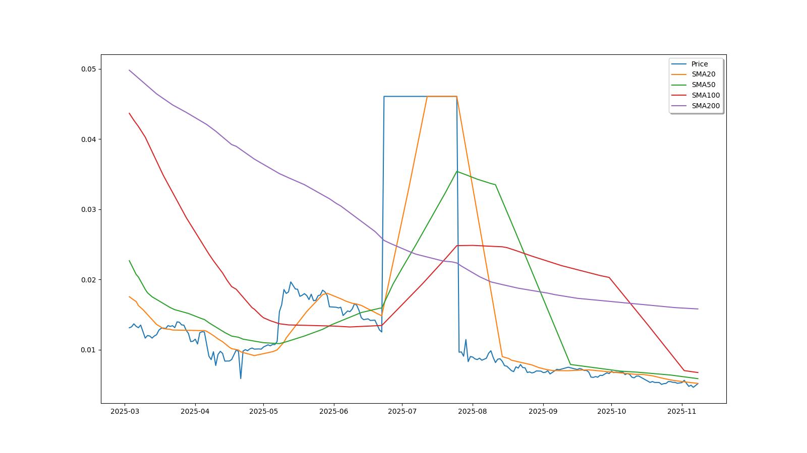 XDEFI Simple Moving Averages