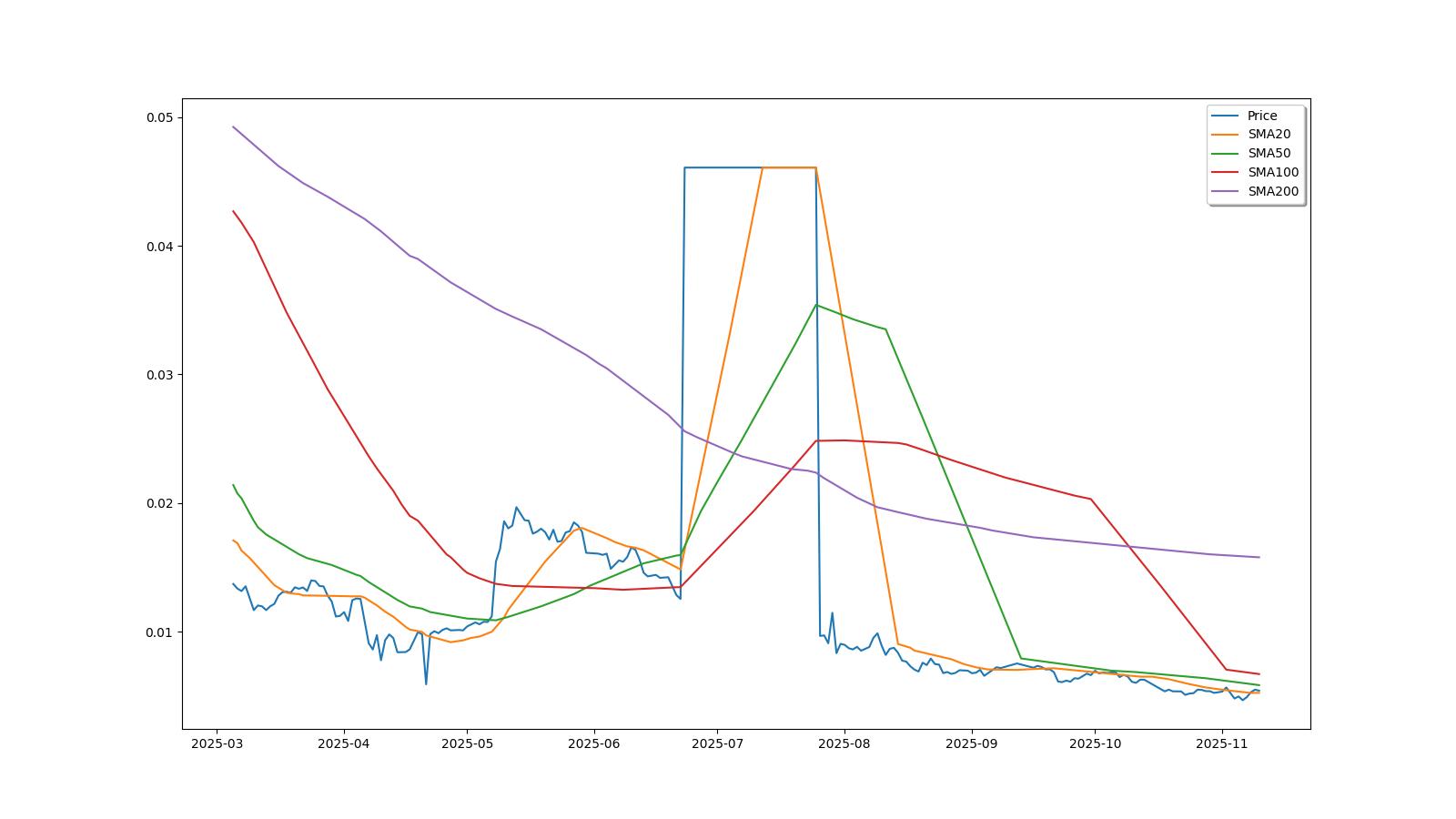 XDEFI Simple Moving Averages