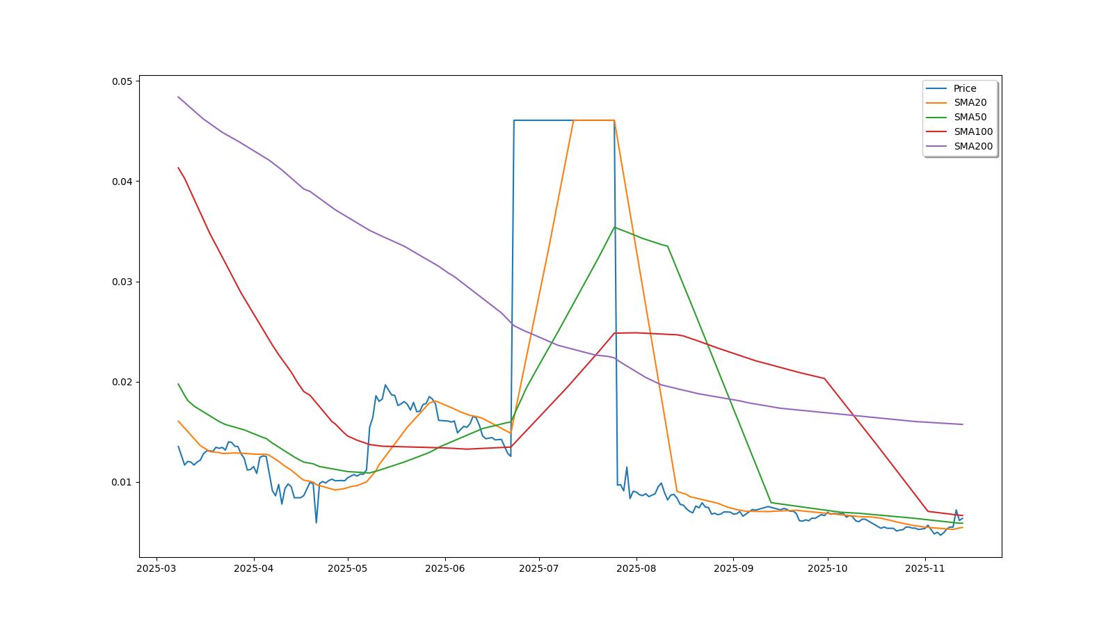 XDEFI Simple Moving Averages