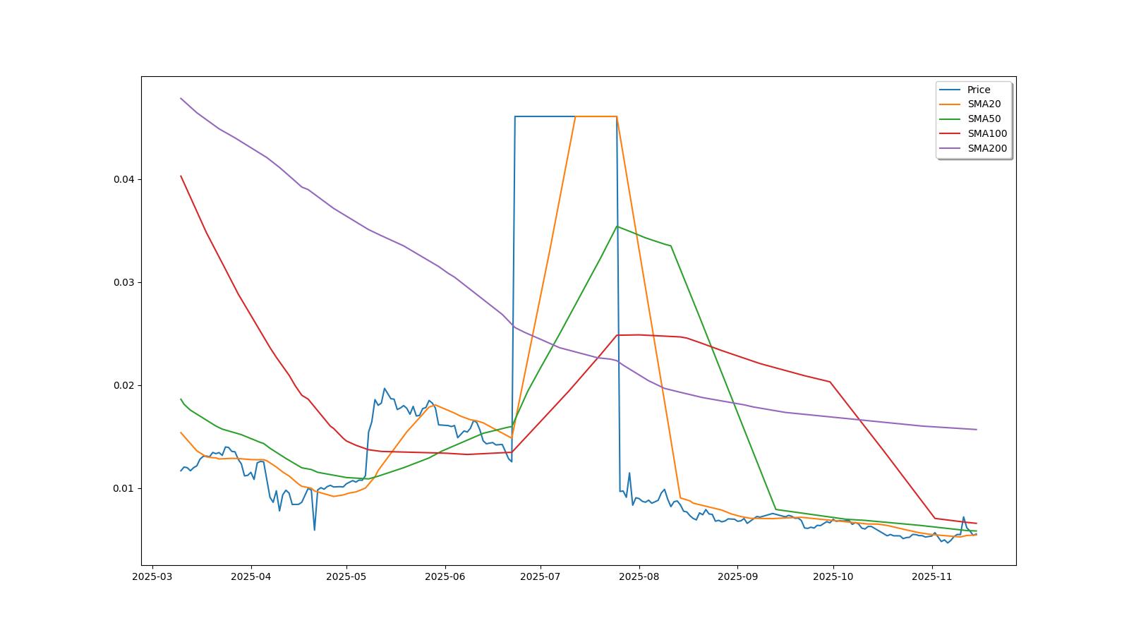 XDEFI Simple Moving Averages