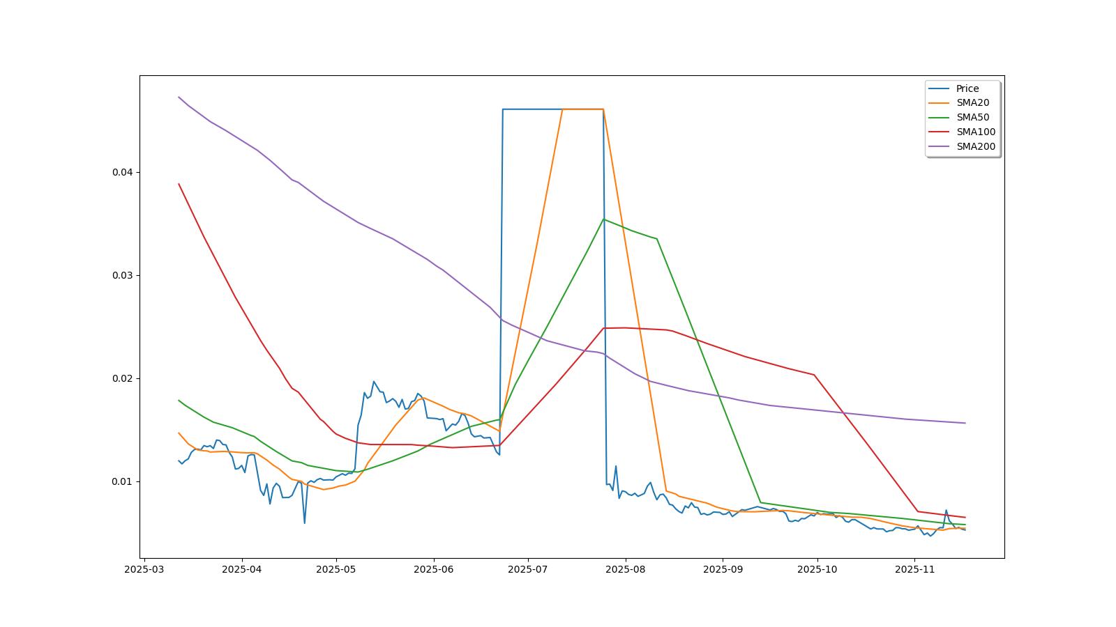 XDEFI Simple Moving Averages