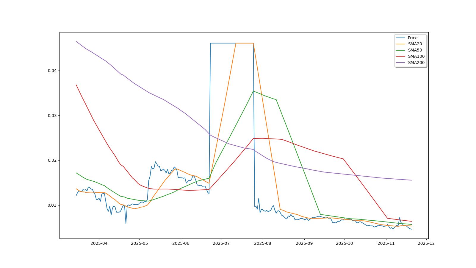 XDEFI Simple Moving Averages