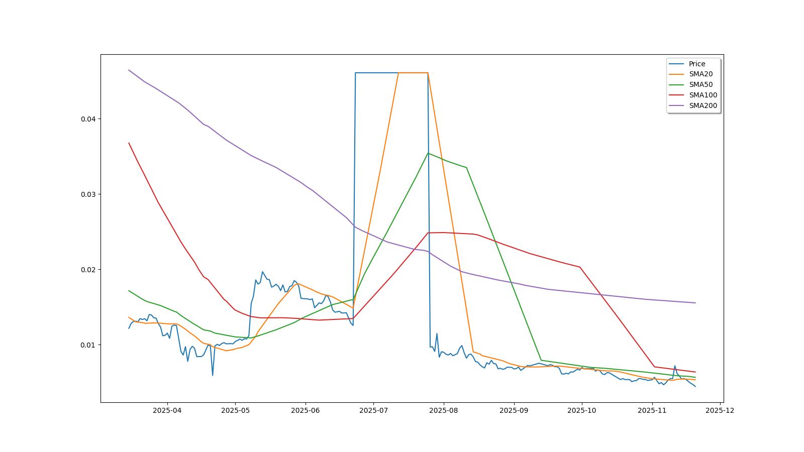 XDEFI Simple Moving Averages