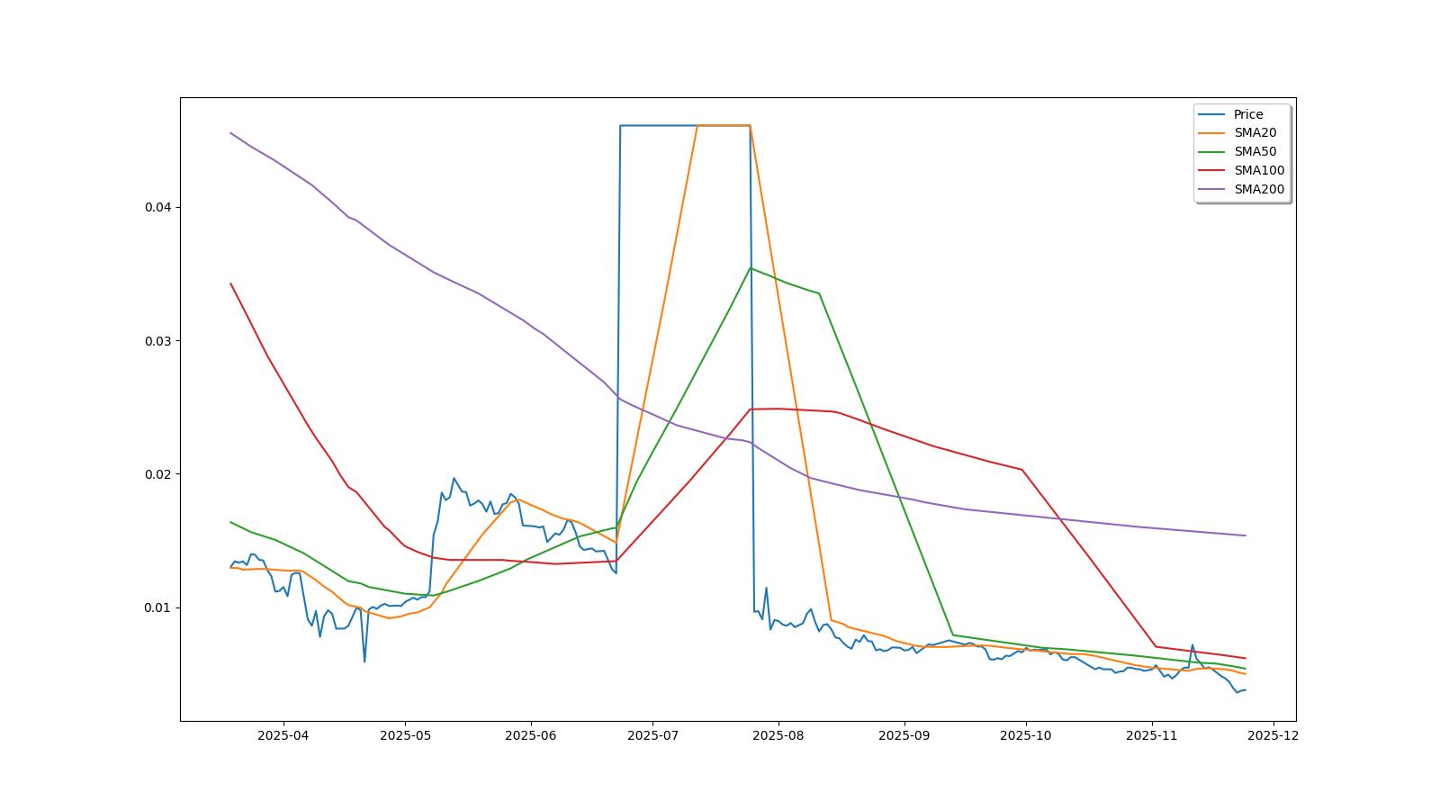 XDEFI Simple Moving Averages