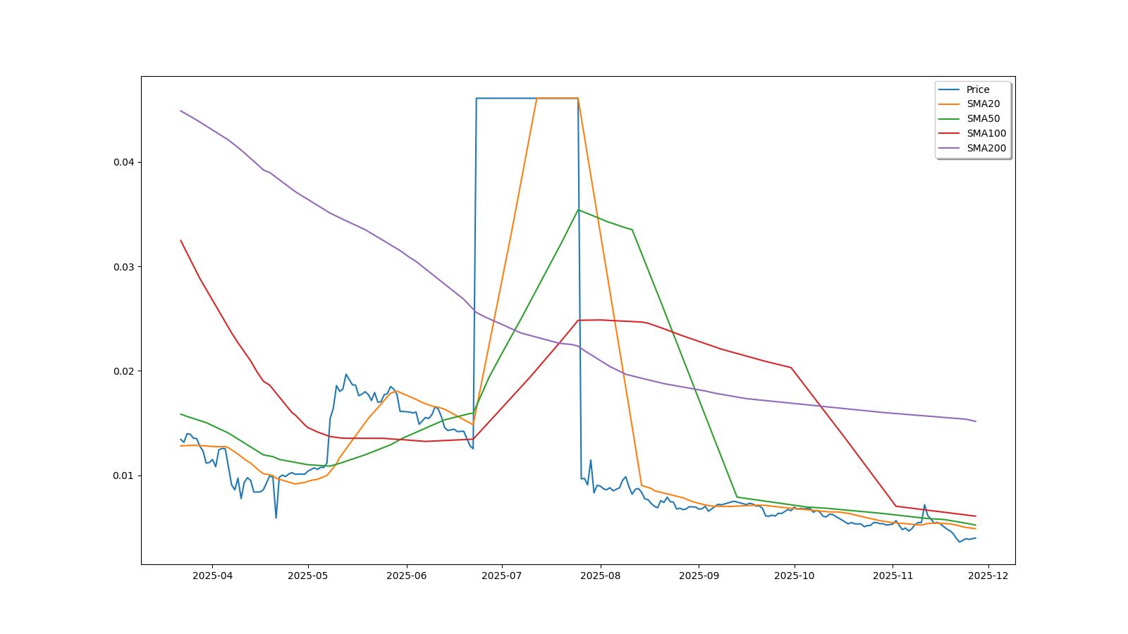 XDEFI Simple Moving Averages