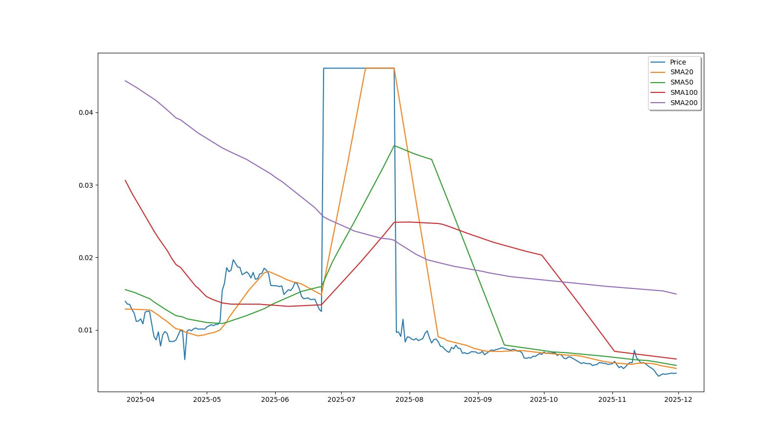 XDEFI Simple Moving Averages