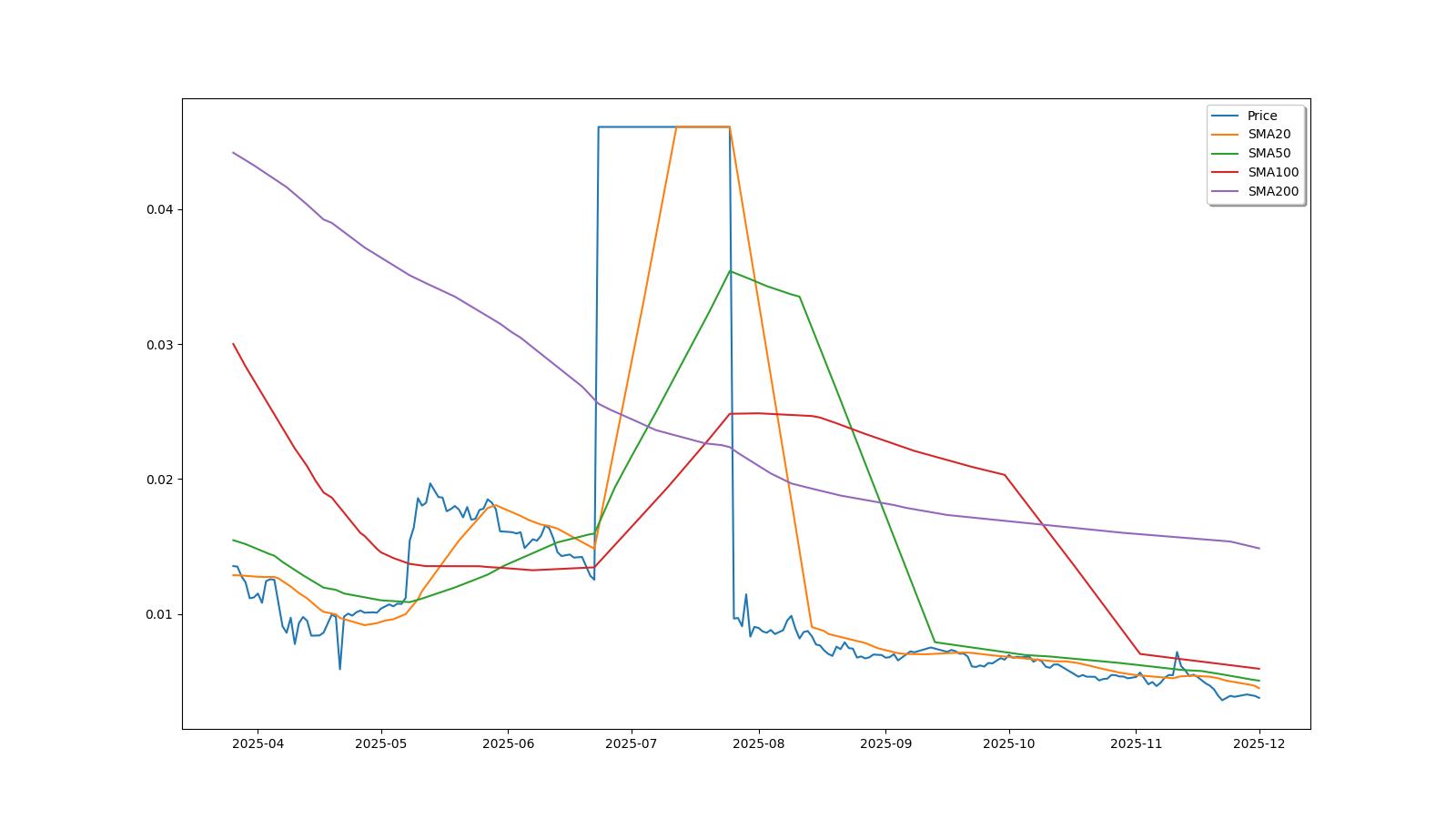 XDEFI Simple Moving Averages
