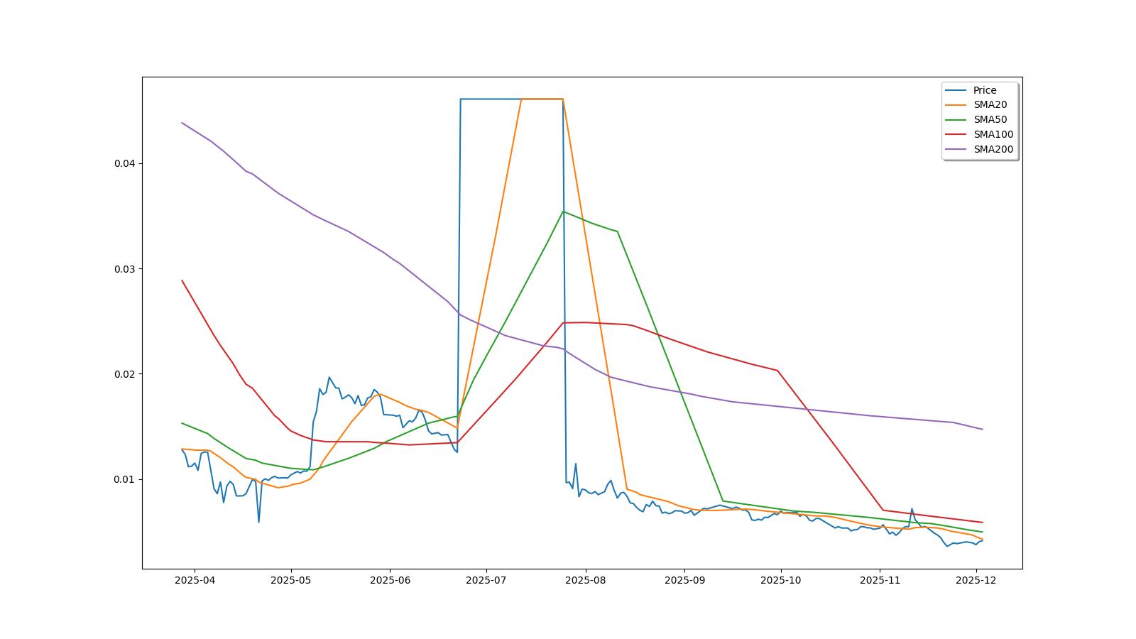 XDEFI Simple Moving Averages